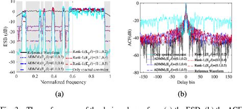 Figure 1 From Automotive Radar Optimization Design In A Spectrally