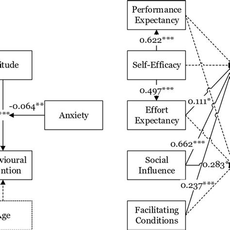 Utaut Model Source Venkatesh Etal 2003 Download Scientific Diagram
