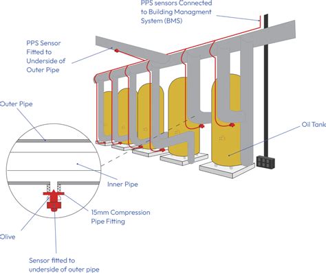 Leak Detection Sensors Cmr Electrical