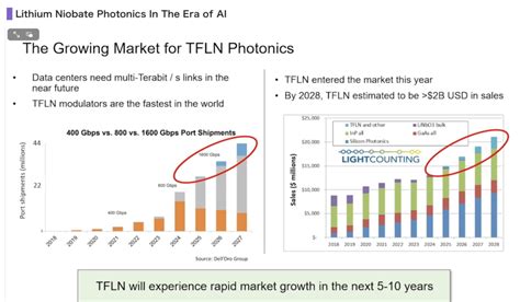 Iown Acceleration Event Advancements In Thin Film Lithium Niobate Photonics Converge Digest