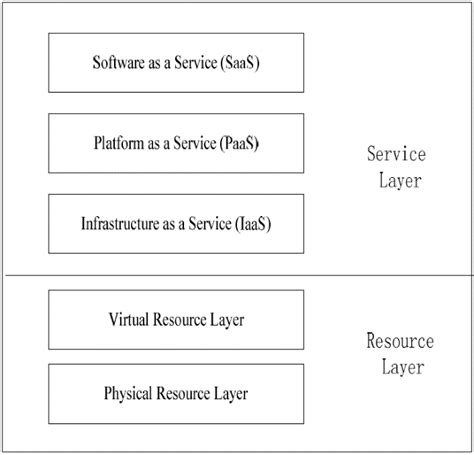 1 Cloud Computing Architecture 14 Download Scientific Diagram