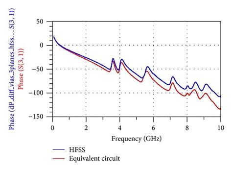 S 21 Of Differential Vias In Multilayer A Amplitude B Phase