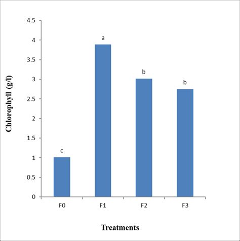 residual effect of poultry manure cow dung and oyo organic manure