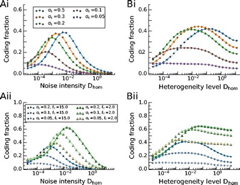 dependence of the coding fraction curves on the stimulus parameters download scientific