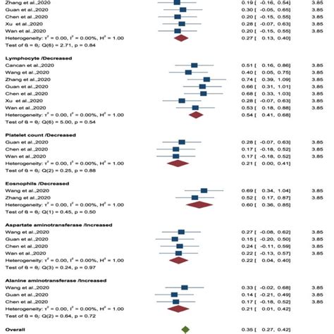 The Forest Plot Reported The Most Prevalent Laboratory Findings