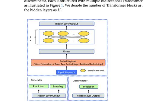The Structure Of Generator And Discriminator Download Scientific Diagram