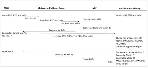 Blockchain Enabled Secure And Interoperable Authentication Scheme For Metaverse Environments