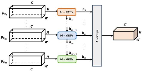 A Spatio Temporal Spotting Network With Sliding Windows For Micro Expression Detection