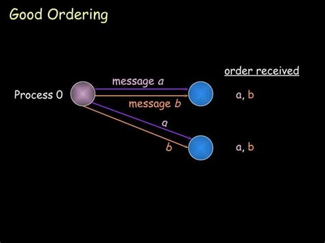 Group Communication Distributed Computing Ppt