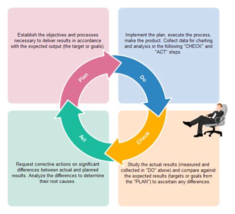 Use This PDCA Diagram For Four Step Problem Solving To Improve Business