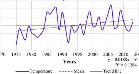 4 Average Temperatures At The Dhaka Weather Station In The Rabi Season
