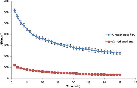 Figure 4 From A Comparative Study Between Stirred Dead End And Circular