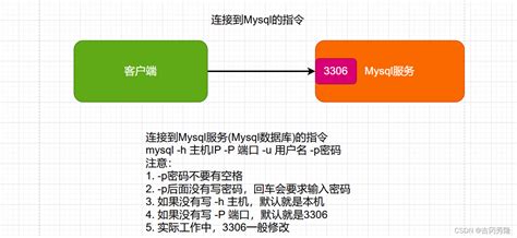 第二十四章 Mysql学习笔记mysql教程 Csdn博客