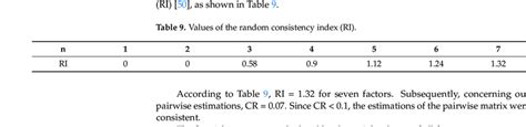 values of the random consistency index ri download scientific diagram