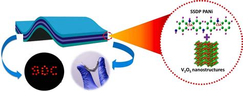 Flexible Supercapacitors With Polymer Oxide Hybrids For Efficient Energy Storage