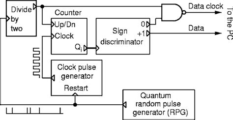 Diagram of the quantum random number generator consisting of random... | Download Scientific Diagram