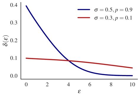 Privacy Profiles Of Two Sgms With Different Noise Scales σ And Sampling