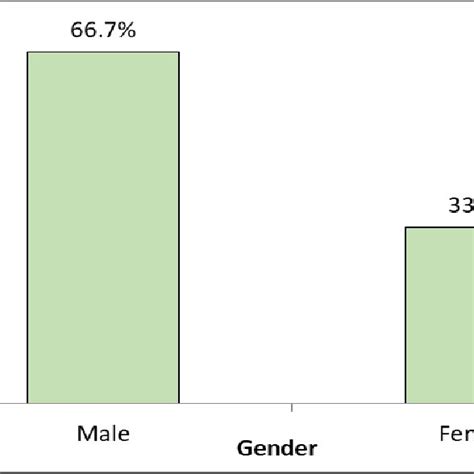 gender source authors 2022 download scientific diagram