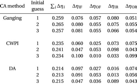 Optimization Results For The Different Ca Methods And Initial Download Scientific Diagram