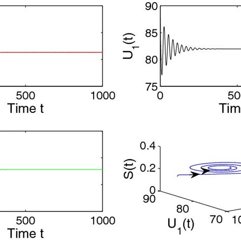 Time Series Solution Of The System 2 For Download Scientific Diagram