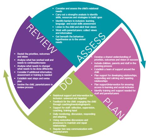 Guidance For Developing Relational Practice And Policy Support For