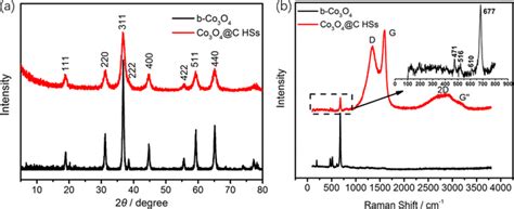 A Xrd Patterns And B Raman Spectra Of The Synthesized Co3o4 C Hss Red