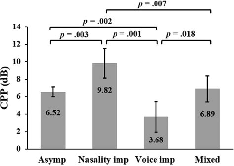 cepstral peak prominence cpp values for the four groups error bars