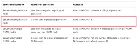 how to correctly assign maxdop on a server with multiple sql instances