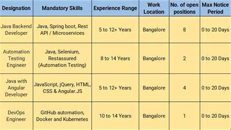Urgentrequirement Javabackenddeveloper Hiring Microservices Restapi… Revathi P