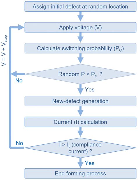 Flowchart For Resistive Random Access Memory Reram Forming Simulation