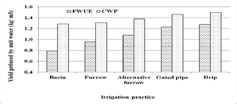 Field Water Use Efficiency And Crop Water Productivity For Different Download Scientific