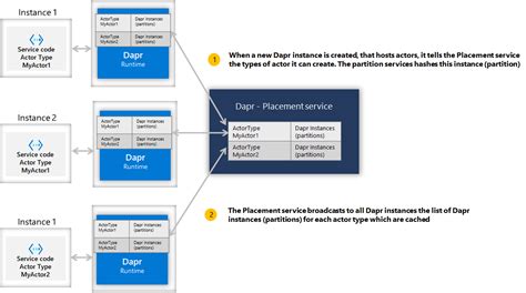Actors Overview Dapr Docs
