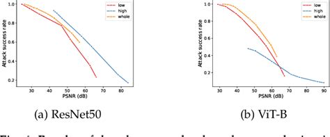Figure 6 From Exploring Adversarial Robustness Of Vision Transformers