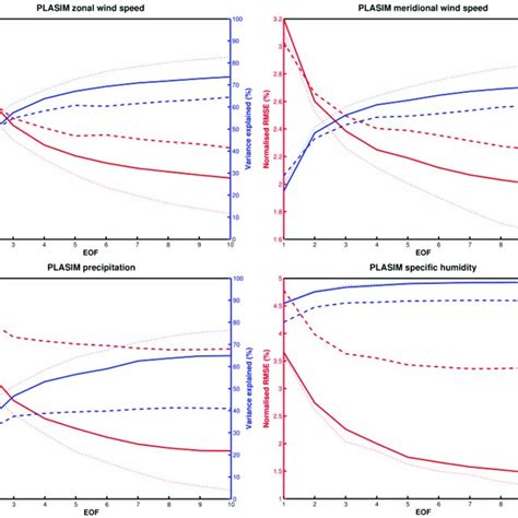 This Figure Shows A The Spatial Structure Of The First 3 Eofs Of Sst Download Scientific