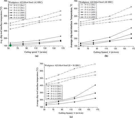 Variation Of Cutting Temperature Under Different Cutting Conditions For Download Scientific