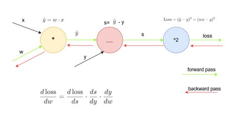 the heart of deep learning backpropagation and gradient descent in