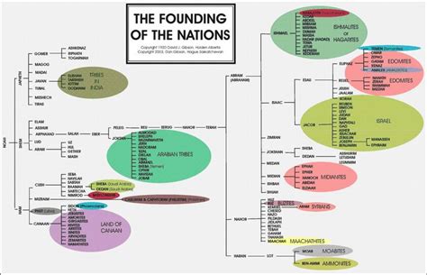 Table Of Nations Genealogy Chart Bible Genealogy Bible Timeline