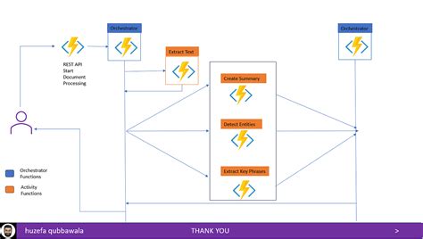Design And Implementation Of An Asynchronous Api Model For Long Running