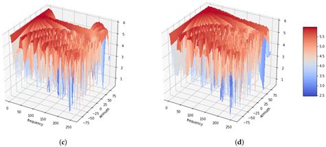 Configuration Invariant Sound Localization Technique Using Azimuth Frequency Representation And