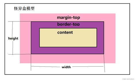css的盒模型 csdn博客