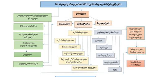 სსიპ ქალაქ ახალციხის №5 საჯარო სკოლა სკოლის სტრუქტურა