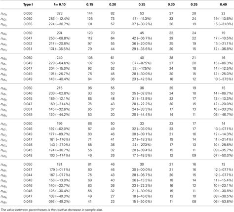 Frontiers Constrained Statistical Inference Sample Size Tables For Anova And Regression