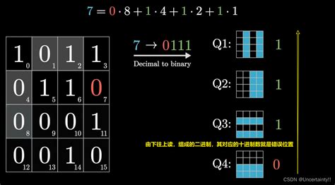 汉明码（hamming Code）底层原理汉明码错误位置定位原理 Csdn博客