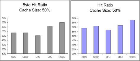 The Hit Ratio And The Byte Hit Ratio For Different Cache Sizes As A Download Scientific Diagram
