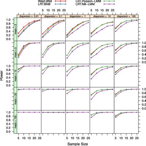 Power Plots For Both The Lrt And Wald Tests At The Fold Ratio Of 2