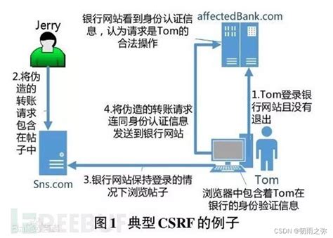 【csrf攻击分析】csrf测试方法 Csdn博客