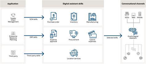 Digital Assistant Oracle