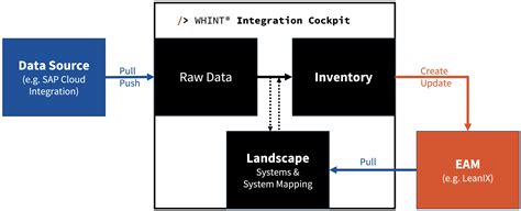 Inventory In Integration Cockpit Integration Excellence The Blog