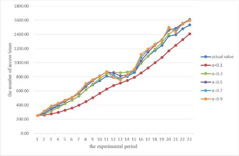 the relationship between the actual value and the predicted value
