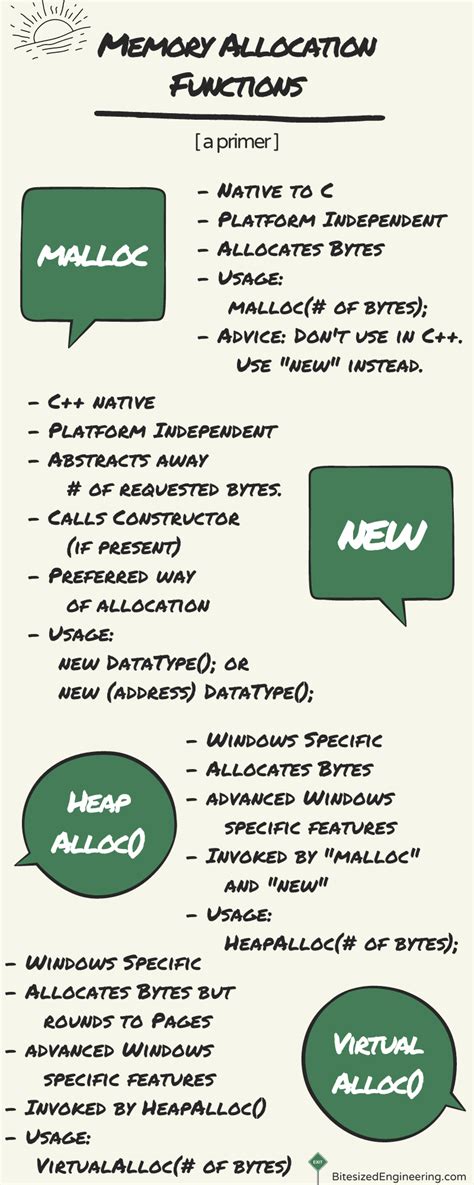 Infographics On C And Memory Allocation Rcplusplus